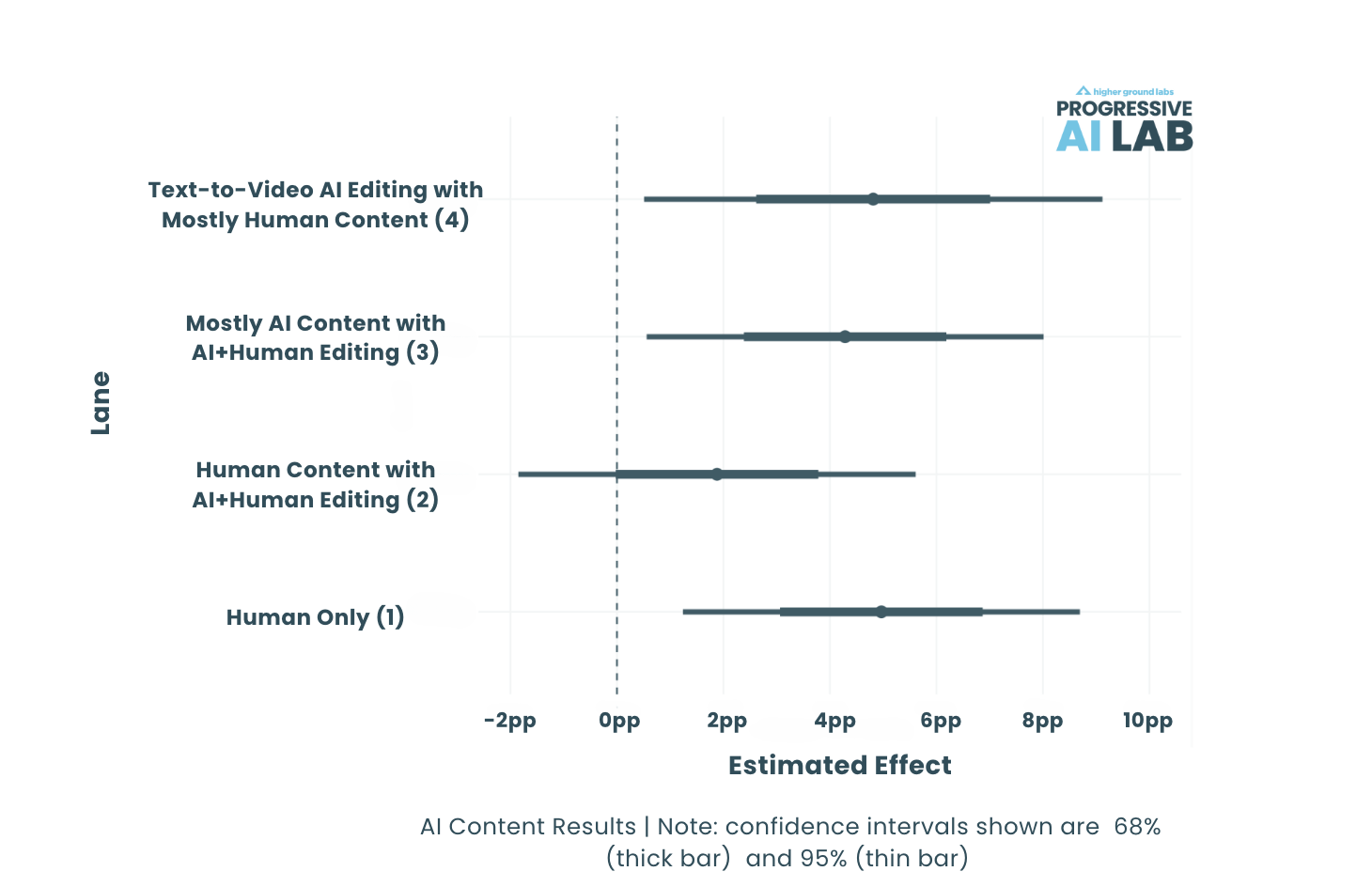 AI and Political Ad Content: Insights from an RCT Study - Higher Ground Labs